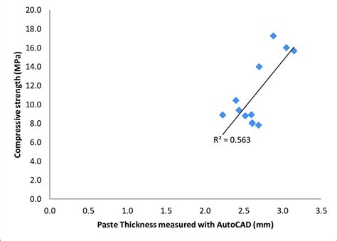 35 Relationship Between Compressive Strength Of Pervious Concrete And Download Scientific