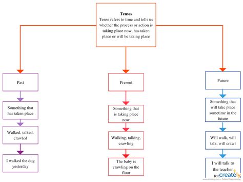 Types Of Tenses Flow Chart Design Talk