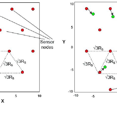 a initial placement of sensor nodes for a deterministic deployment
