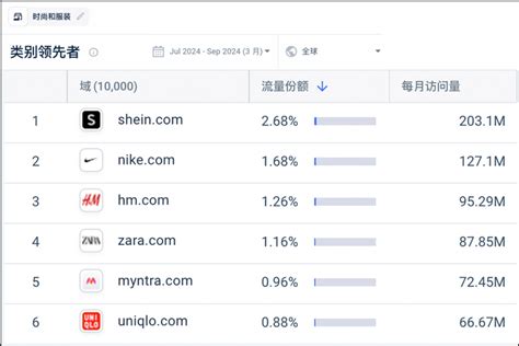 柔性供应链持续助产业升级 Shein成q3全球访问量最大服装与时尚品牌 速途网