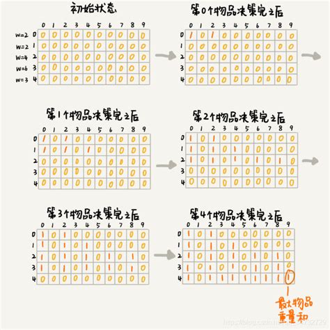 动态规划——0 1背包问题画出以下01问题的递归树和动态规划表 Csdn博客 动态规划——0 1背包问题画出以下01问题的递归树和动态规划表 Csdn博客
