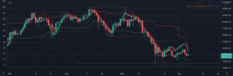 Chart Oscillator — Indicator By Fikira — Tradingview India