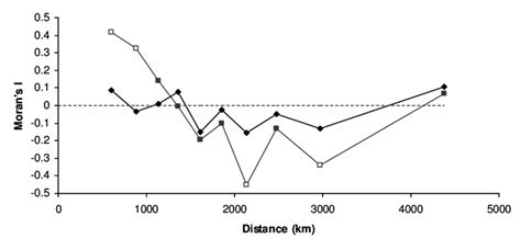Figure S Spatial Correlogram For Below Ground Carabid Diversity Download Scientific Diagram