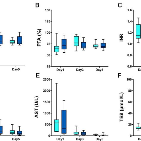 Comparison Of Coagulation Function And Liver Function Between Younger Download Scientific