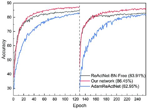 The Top 1 Accuracy Performance Comparison Of Three Different Networks