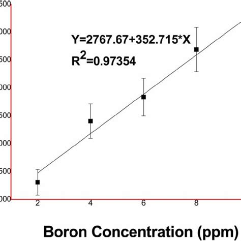 For Standard Boron Samples The Relationship Between Track Density Download Scientific