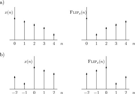 Flip Operator Mathematics Of The DFT