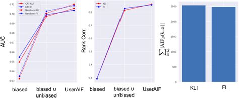 Figure 3 From Addressing Selection Bias In Computerized Adaptive Testing A User Wise Aggregate