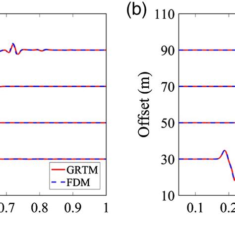 Comparisons Of Solutions Between The Finite Difference Method Fdm And Download Scientific