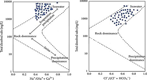 Gibbs Diagram Showing Rock Water Interaction Download Scientific Diagram