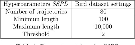 Table 1 From Opleiding Informatica Identifying Anomalous Trajectories