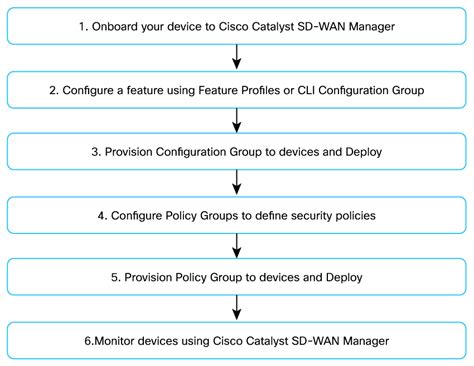 Cisco Sd Routing Sd Routing Solution Guide Cisco