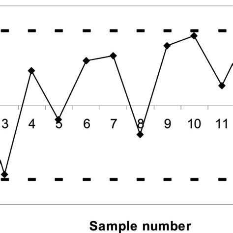 Signed Rank Control Chart For Data From Montgomery 1997 Download