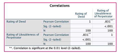 solved write up the results for the following correlation