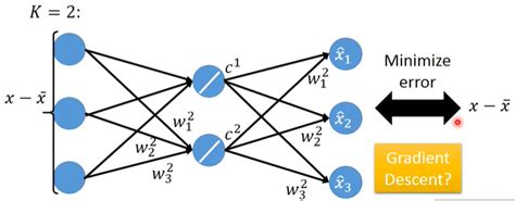 Unsupervised Learning Linear Methods 潘薇鸿