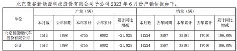 北汽蓝谷子公司北汽新能源上半年累计销量35191辆同比增长106 88 界面新闻 快讯