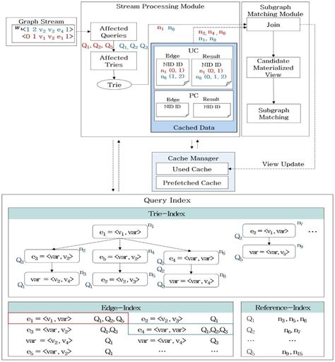 Efficient Continuous Subgraph Matching Scheme Based On Trie Indexing