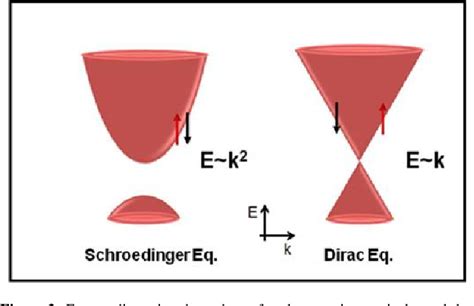 Figure 3 From Dirac Materials In A Matrix Way Semantic Scholar