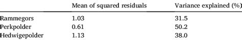 Random Forest Regression Model Statistics Download Scientific Diagram