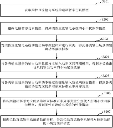 柔性直流输电系统控制性能的不确定性评估方法装置计算机设备存储介质和程序产品与流程