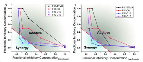 Graphs Showing Synergistic And Additive Interactions Between Download Scientific Diagram