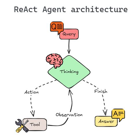 Diy 14 Step By Step Implementation Of A React Agent In Langgraph