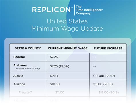 Arizona Minimum Wage Chart Ponasa