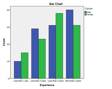 Bar Chart Gender Experience Download Scientific Diagram