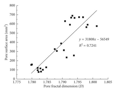 Relationship Between Pore Fractal Dimension And Pore Surface Area