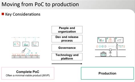 Transitioning From An OpenShift PoC To Production IANCON Technology