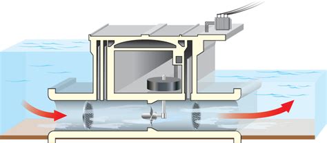 Tidal Energy Generation Working Advantages And Disadvantages Tidal Barrage System