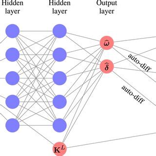 Physicsinformed Neural Networks Network Showing Input Output Layers Download Scientific