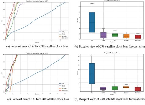 figure 14 from improved ssa based gru neural network for bds 3 satellite clock bias forecasting