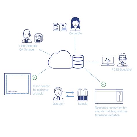 Profoss™ 2 Paves The Way To Efficient Milk Standardization