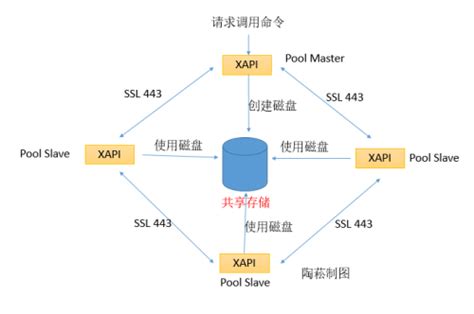 【转】xenserver架构之xapi Csdn博客