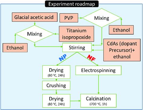 Experimental Procedure For Cd Doped Tio 2 Nanofibers And Nanoparticles Download Scientific