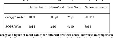 Table 1 From A Power Efficient Artificial Neuron Using Superconducting Nanowires Semantic Scholar