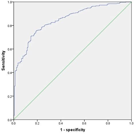 Roc Of Logistic Regression Model For Predicting Severe Endometriosis Download Scientific