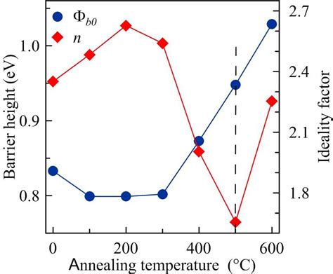 The Variation Of Sbh And Ideality Factor Of The As Deposited And