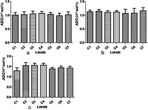 ac ADC values mm² s mean SEM at all cervical levels in Download Scientific Diagram