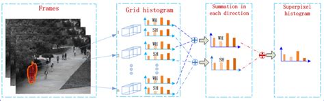 Superpixel Motion Histogram Calculation Wh Stands For Grid Weighted