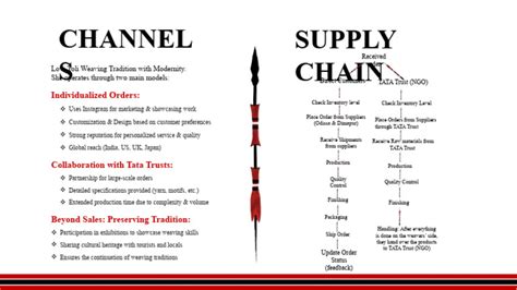 Supply Chsin Flow Chart Pdf Supply Chain Economies