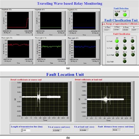 monitoring of a fault detection classification and phasor estimation