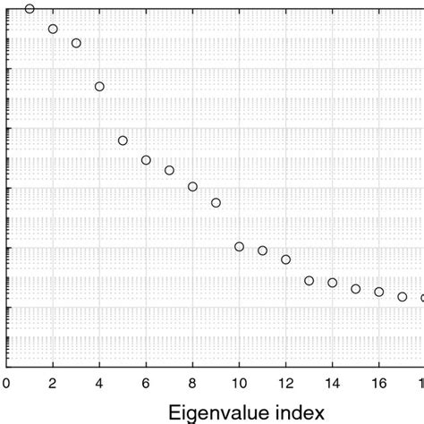 Eigenvalues Associated With The Reduced Basis Vectors With