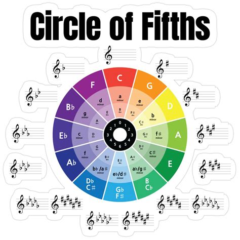 Circle Of Fifths Circle Of Fourths Chromatic Scale Music Theory
