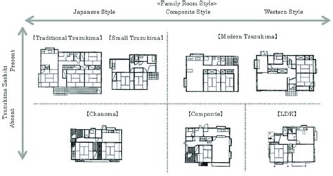 Classification Of Home Layout Download Scientific Diagram