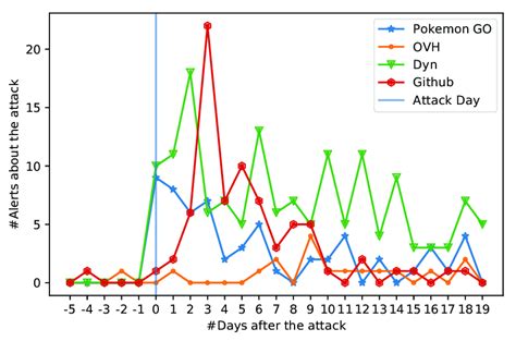 51 Tracking Ddos Attack Events Using A Simple Word Search Without The Download Scientific