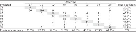 Nearest Neighbour Imputation Contingency Table Download Table