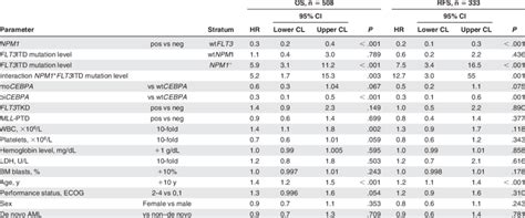 Multiple Cox Regression Models For Os And Rfs Download Table