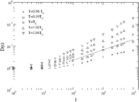 Loglog Plots Of DðtÞ Versus T Obtained At Different Temperatures